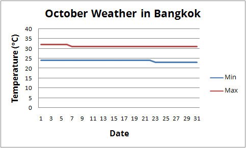 Bangkok Weather in October: What to Wear, What to Do and Travel Tips